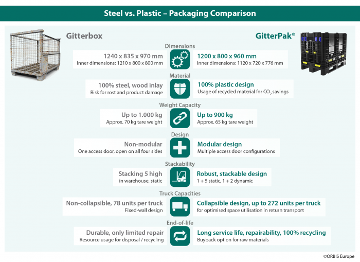 Steel vs. Plastic - An Alternative to the Steel Gitterbox - ORBIS Europe