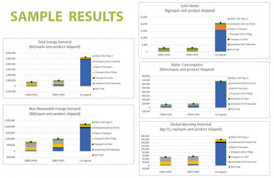 Packaging Life Cycle Assessments: Single-Use vs. Reusable